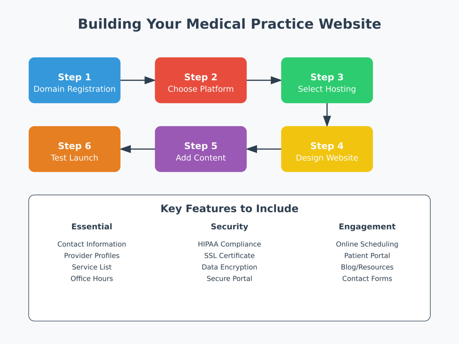 How to Build a Medical Practice Website? - Primrose.health